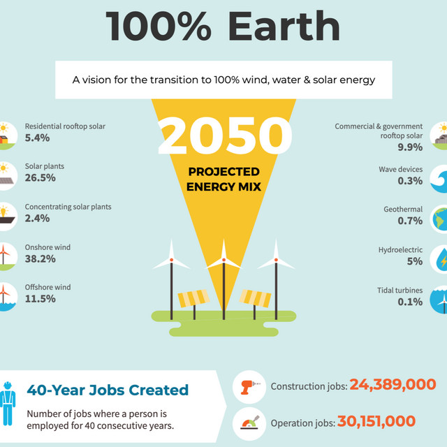 Transitioning the World to 100% Renewable Energy — Part 2 - CleanTech ...